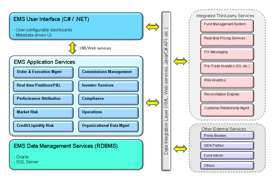 Technology Architecture